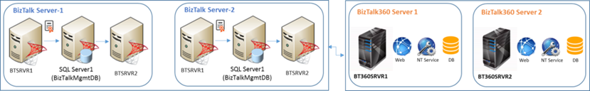 BizTalk360 Deployment options and Best practices | BizTalk360