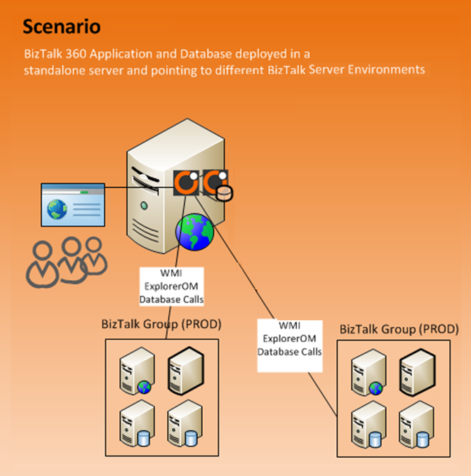 BizTalk360 Deployment options and Best practices | BizTalk360